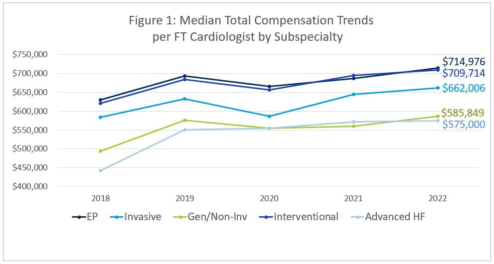 Data Show CV Steering Into Deeper Subspecialization